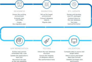 Database Migration Service, Database Conversion | ABCloudz