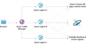 Azure Cosmos DB | ABCloudz