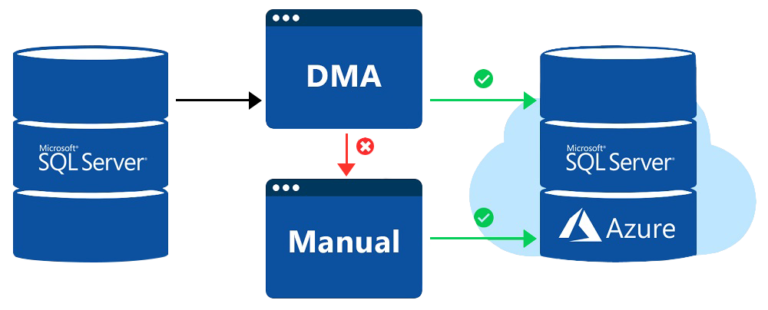 Azure SQL Database Managed Instances | ABCloudz