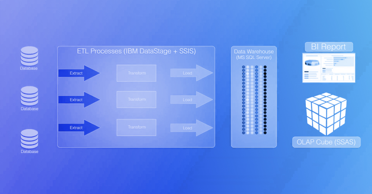 Business Intelligence and Big Data | Services | ABCloudZ