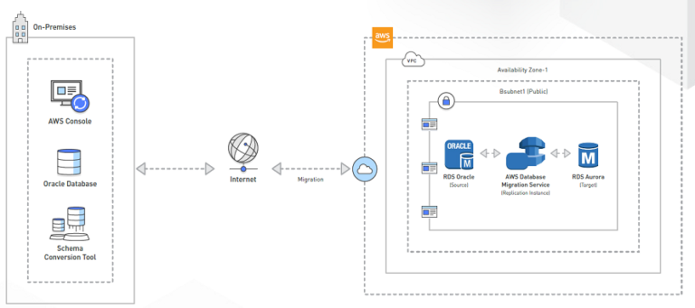 Migrate Oracle To Amazon Aurora Postgresql Services Abcloudz