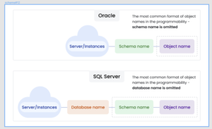 Schema mapping in Oracle to SQL Server migrations | ABCloudz Blog