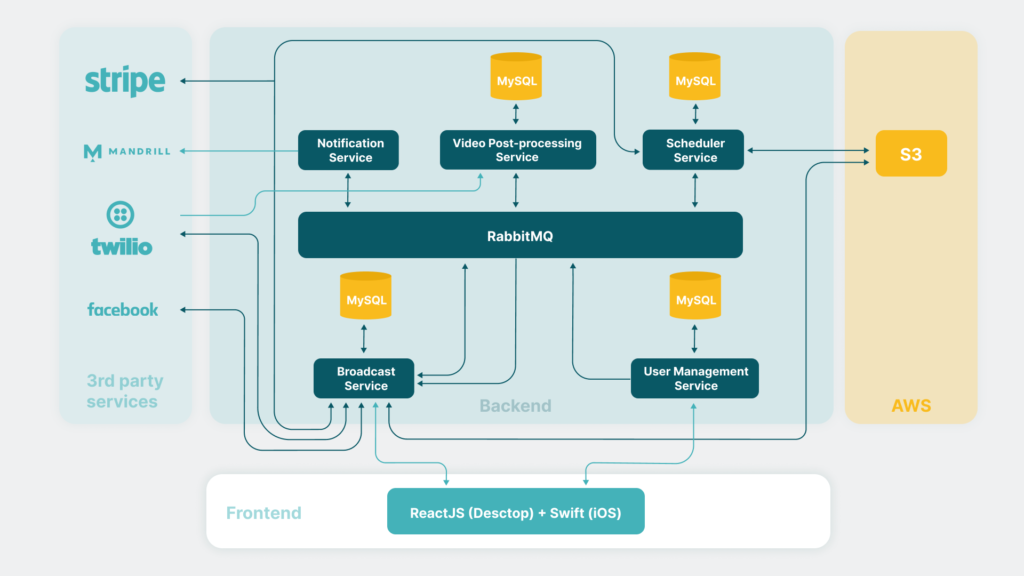 Building a world-class fitness platform | ABCloudz