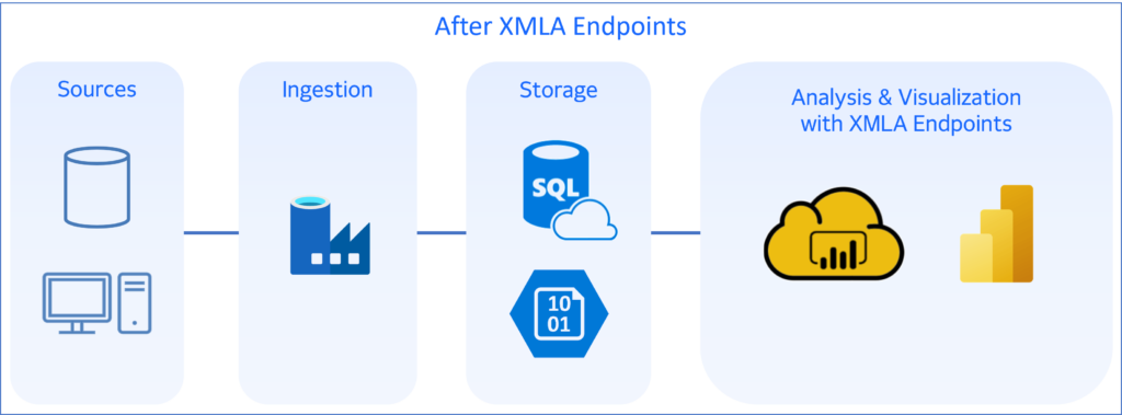 Open-platform connectivity with Power BI XMLA Endpoints | ABCloudz