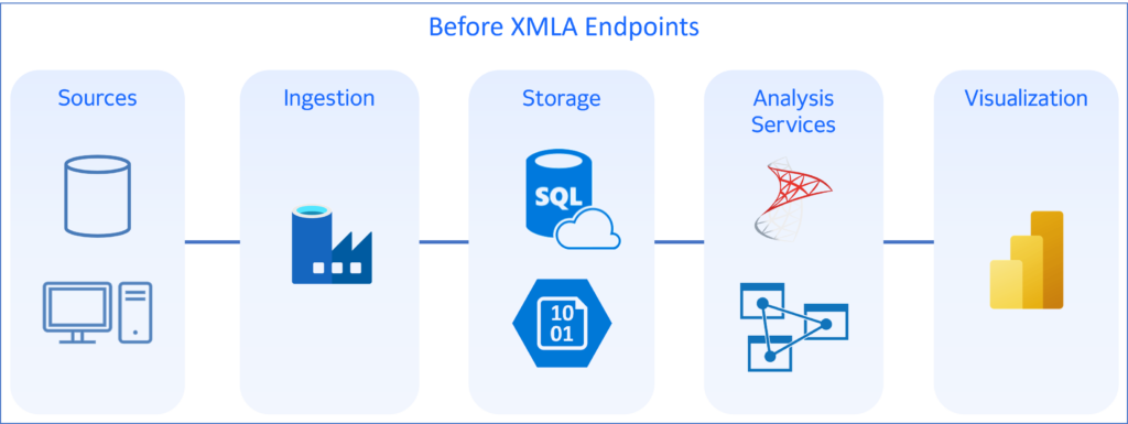 Open-platform connectivity with Power BI XMLA Endpoints | ABCloudz