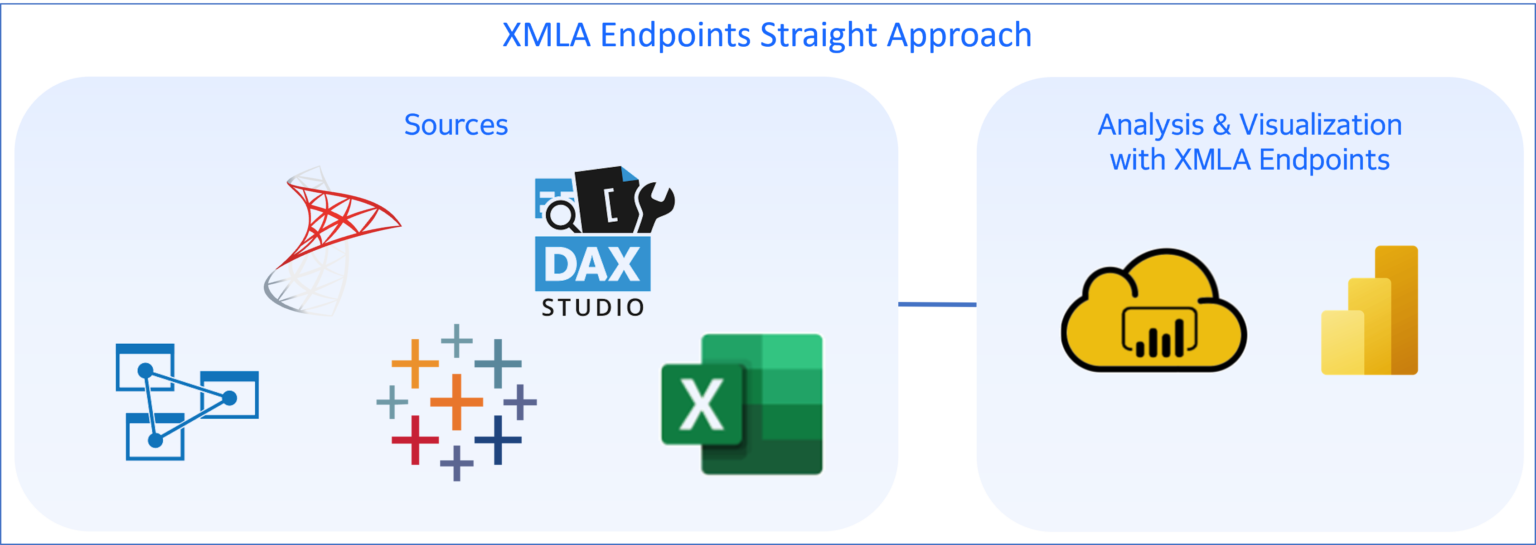 Open-platform connectivity with Power BI XMLA Endpoints | ABCloudz