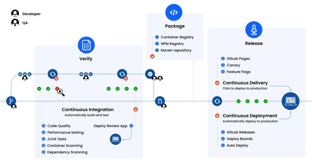 Speeding up Software Development and Transforming the Digital ...