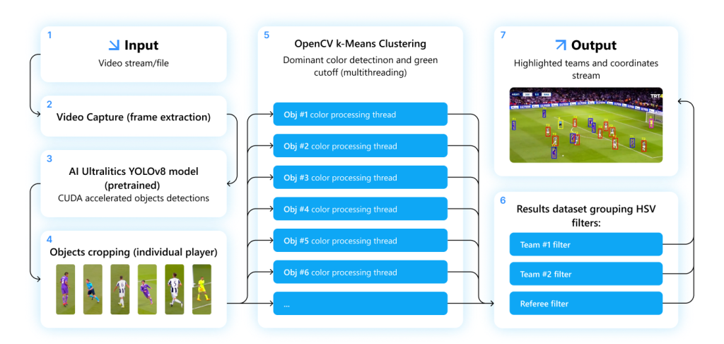 Real-Time Object Detection and Classification in Sports Using AI and ...