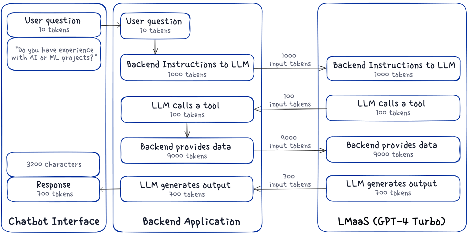 Calculate the Total Cost of a RAG-Based Solution | ABCloudz