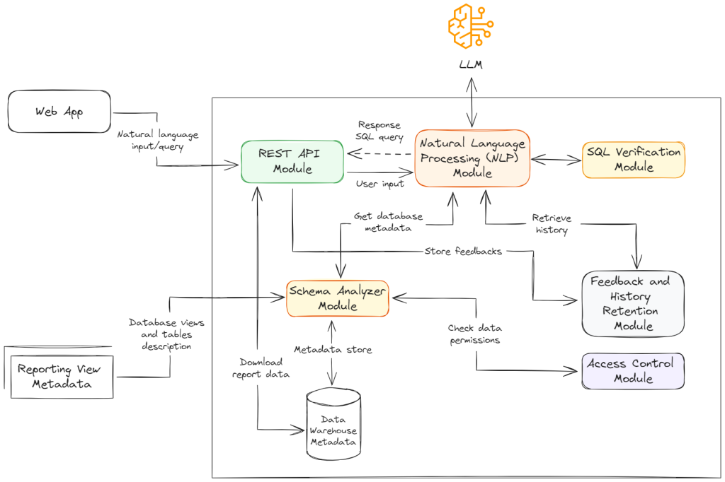 Natural Language Interface for Data Platform | ABCloudz