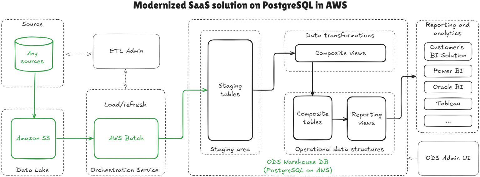 Modernizing the Oracle ODS Data Warehouse for SaaS flexibility with PostgreSQL on AWS | ABCloudz